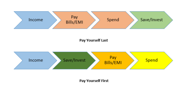 Pay yourself first - Grow Infinite Financials